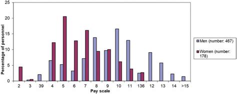 Comparison Of Men And Women By Pay Scale Download Scientific Diagram