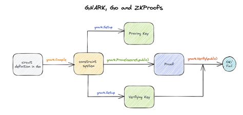Unlocking The Power Of Zero Knowledge Proofs With Gnark And Go