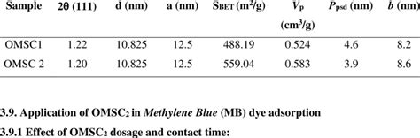 Texture Properties Of The Synthesized Materials Omsc1 And 2 Download