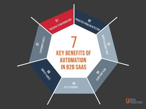 7 Proven Advantages Of Automation In B2b Saas [2025 Guide]