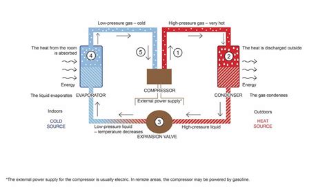 An Illustrated Guide To How Split Air Conditioning Systems Work