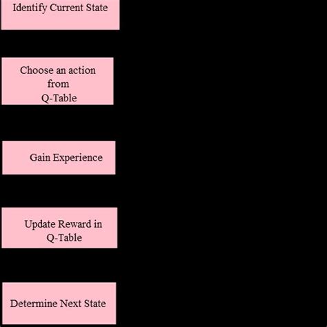 Flow Chart For Q Learning Algorithm Download Scientific Diagram