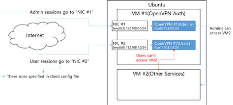 Networking I Wish Two Nics Can Access Internet On My Ubuntu 1604