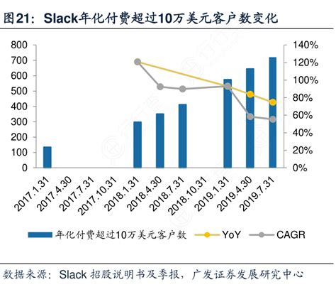 Slack年化付费超过10万美元客户数变化 行行查 行业研究数据库
