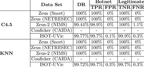 Classification Results Of The Packet Payload Based System Download