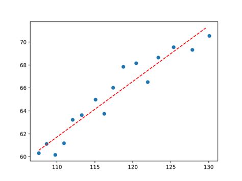 Curve Fitting With Python