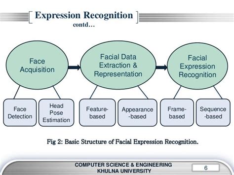 Facial Expression Recognition Based On Image Feature