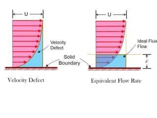 Concept Of Boundary Layer PPTX