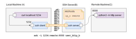 ssh端口转发介绍 csdn博客