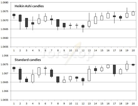 Heikin Ashi Candlestick Charts And How To Use Them