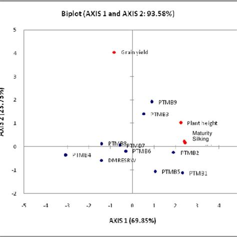 Principal Components Analysis Biplot Showing The Representation Of Download Scientific Diagram
