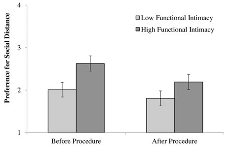 High Functional Intimacy Taking Pulse By Touching Neck Vs Low Download Scientific Diagram