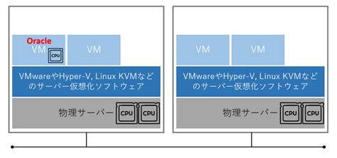 第 回 仮想サーバー環境におけるOracleライセンスとOracle Linux KVM オラクルライセンスならHuman Design