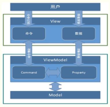 浅浅的叙WPF之数据驱动与命令 TanZhiWei 博客园
