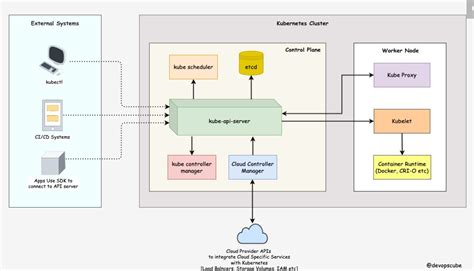 atul gupta on linkedin kubernetes devops interview kubeapi