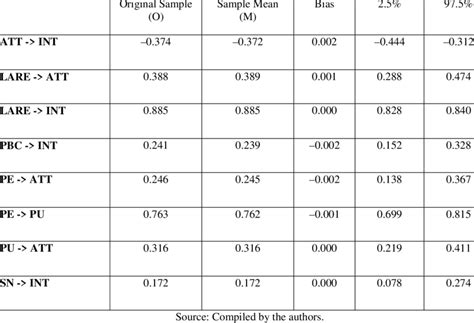 Corrected Confidence Interval Biases Download Scientific Diagram