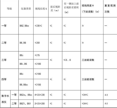 水准测量视距和视线高度要求 word文档在线阅读与下载 免费文档