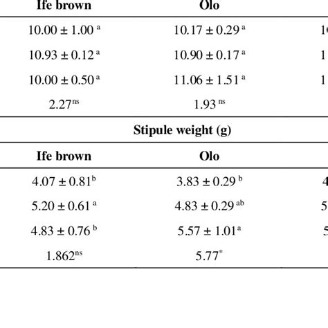 Stipule Length And Stipule Weight Of Phaseolus Vulgaris Seedlings Grown