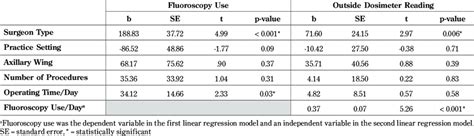 Univariate Linear Regression Models Examining Surgeon Characteristics