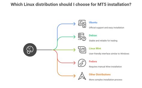 How To Properly Install Metatrader 5 On Linux In 2025