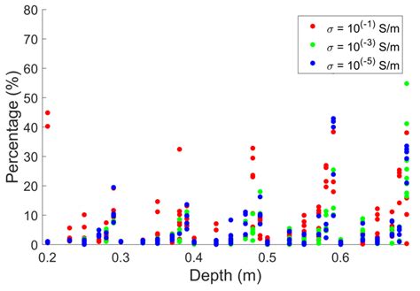 Absolute Relative Error Err Variation In Svr−based Radius Estimation