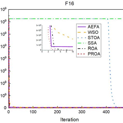 f17 s convergence curve d 1000 download scientific diagram
