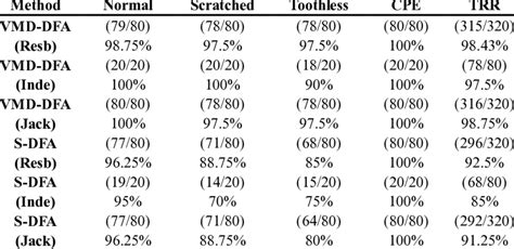 Classification Results Based On Vmd Dfa And Sts Dfa Method Download Scientific Diagram