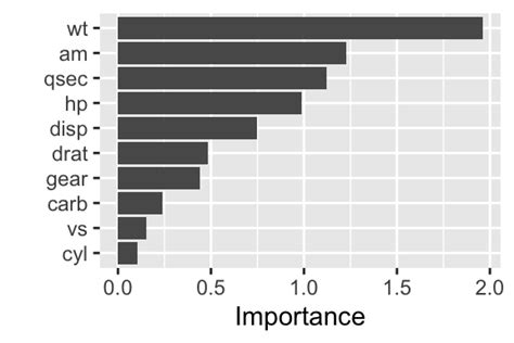 Chapter 24 Variable Or Feature Importance Ds 6030 Statistical Learning