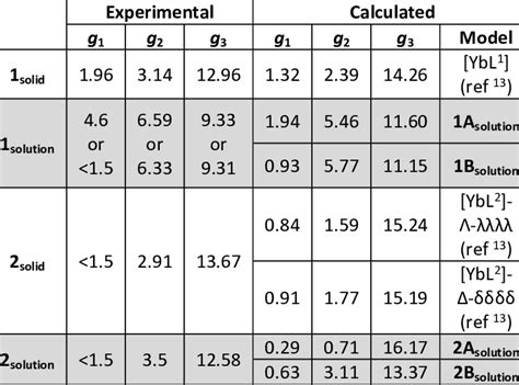 EPR G Values For 1 Solid 1 Solution 2 Solid And 2 Solution Download Scientific Diagram