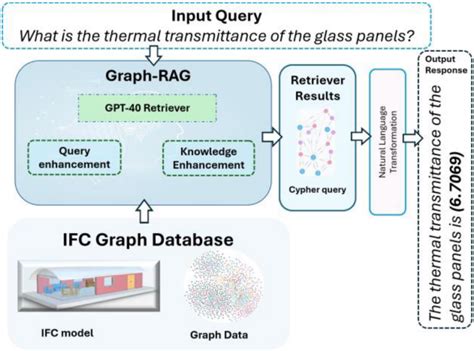 논문 리뷰 Llm Assisted Graph Rag Information Extraction From Ifc Data