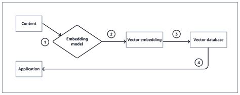 Ikhtisar Database Vektor Aws Bimbingan Preskriptif