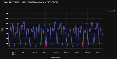 Time Series Anomaly Detection With Pycaret By Moez Ali Tds Archive