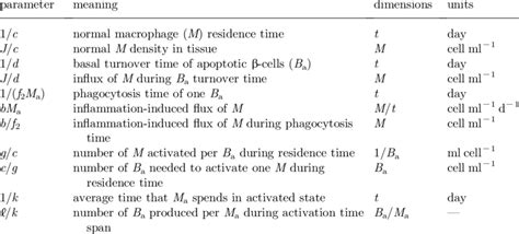 Parameter Groupings And Their Interpretation In The Context Of The Download Table