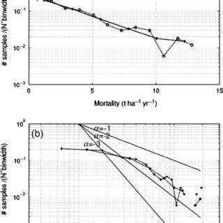 Semi Logarithmic Upper Panel And Logarithmic Lower Panel Graph Of Download Scientific