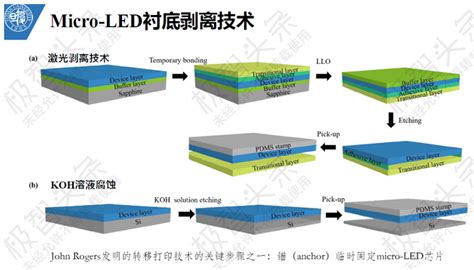 Micro LED显示全彩化关键技术二