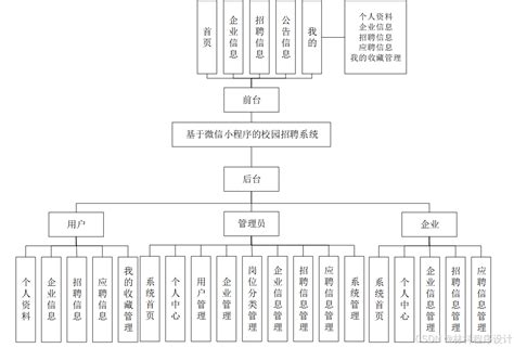 计算机毕业设计基于微信小程序的校园招聘系统 校园招聘管理平台的设计与实现 基于微信小程序的校园招聘管理系统开发 Csdn博客