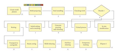 Logic Model Regarding Precast Component Production Download Scientific Diagram