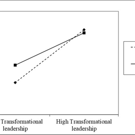 simple slopes for the interaction between transformational leadership