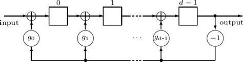 Figure 3 From Cyclic Quantum Errorcorrecting Codes And Quantum Shift Registers Semantic Scholar