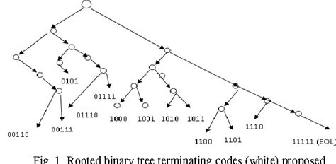 figure 1 from an efficient compression technique for itu t group 3 coded images using variable