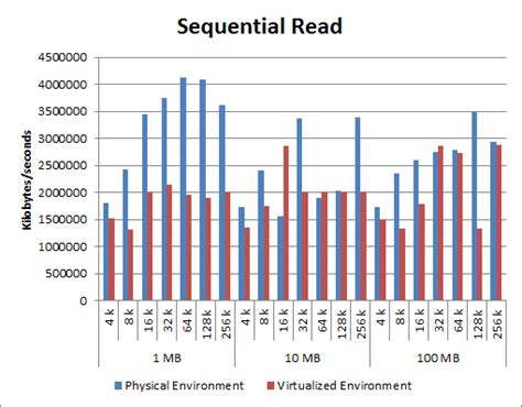 Result For Sequential Read Download Scientific Diagram