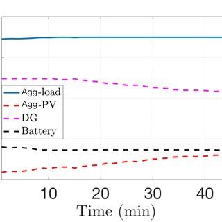 Generation And Load In The Low Solar High Load Case Download Scientific Diagram