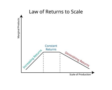 law of return to scale in economics for increasing return to scale
