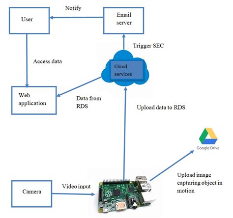 Surveillance System Architecture Download Scientific Diagram