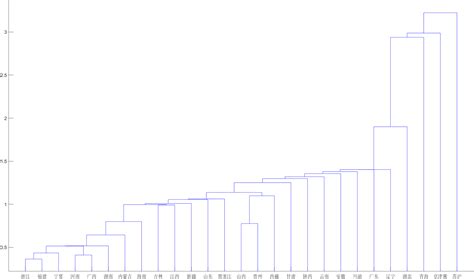 【数学建模】《实战数学建模：例题与讲解》第十一讲 因子分析、聚类与主成分（含matlab代码） Csdn博客