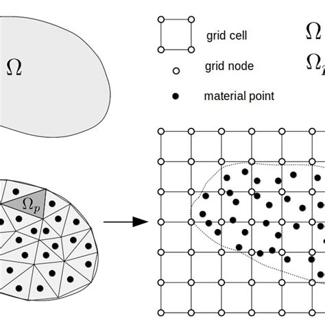 Common Discretization Procedures In Mpm A Material Points Defined By