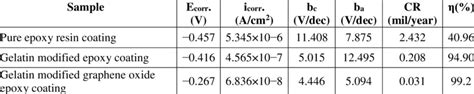 Polarization Parameter For Prepared Coating Composition After Exposure
