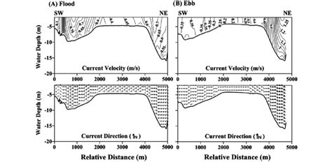 Cross Sections For Maximum Tidal Currents At A Flood And B Ebb From