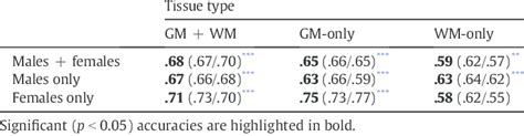 Svm Classification Accuracy And Sensitivityspecificity For Hcs Vs Sz