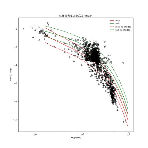 Psa 10 Sec Regression Regression Plot Of 10 Sec 5 Damped Pseudo Spectral Accelerationg